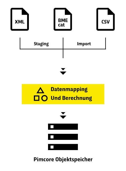 Blackbit Data Director for Pimcore